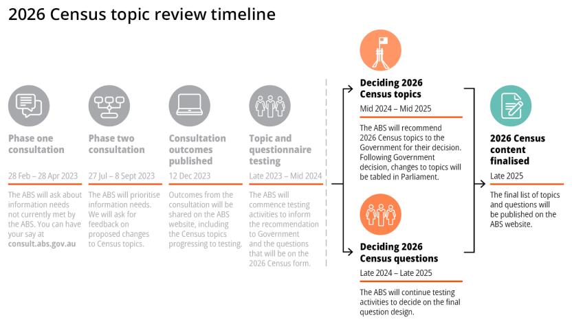 Overview of the 2026 Census topic review | Australian Bureau of Statistics
